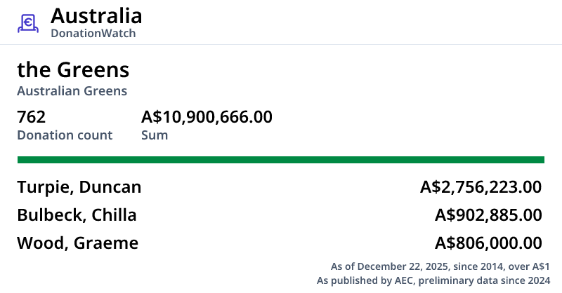 Top donors of the Greens Australia | DonationWatch