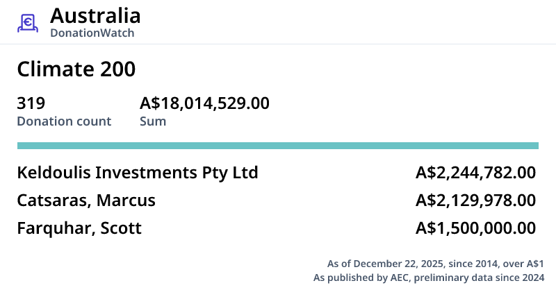 Top donors of Climate 200 Australia | DonationWatch
