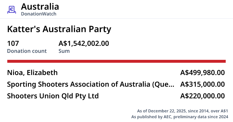 Top donors of Katter's Australian Party Australia | DonationWatch