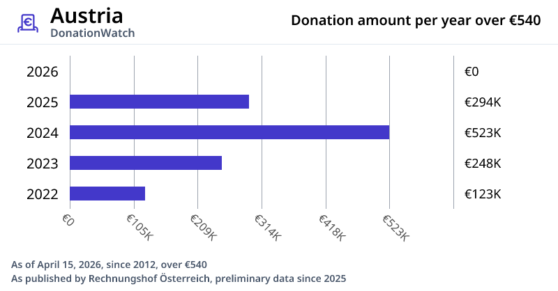Party donations Austria | DonationWatch