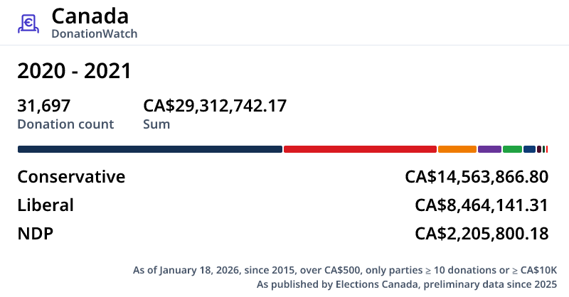Overview of political party donations in Canada for 2020 - 2021 ...