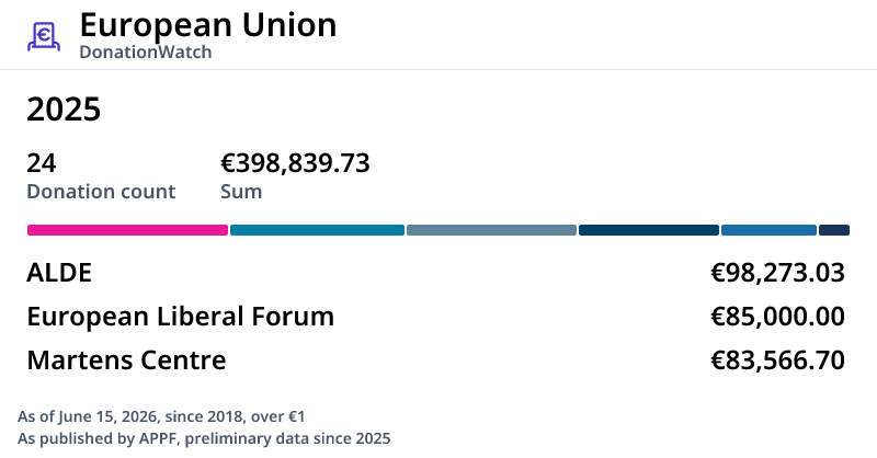 Overview of political party donations in European Union for 2025 ...